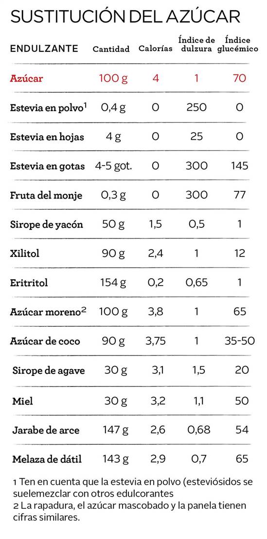 Cómo sustituir el azúcar por endulzantes más saludables
